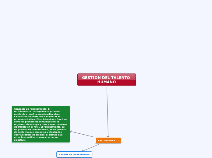 GESTION DEL TALENTO HUMANO - Mind Map
